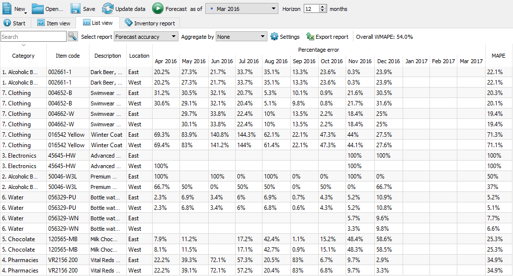 Evaluating Forecast Accuracy []