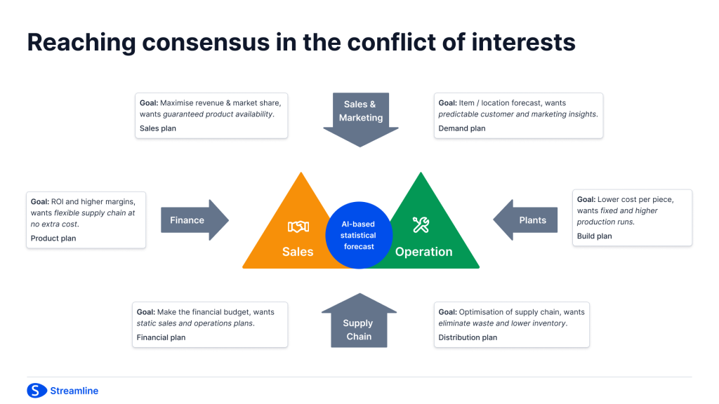 首席运营官掌握 S&OP 的终极指南 | GMDH